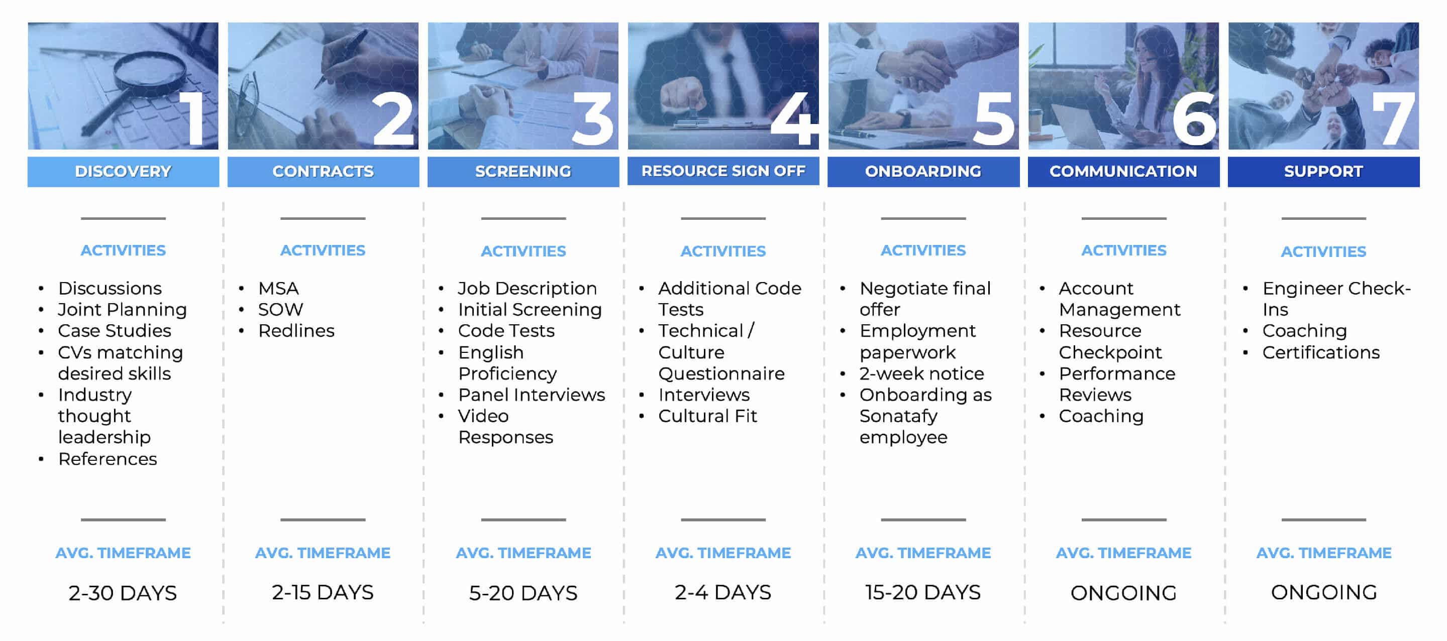 Client Success Process - Sonatafy Technology